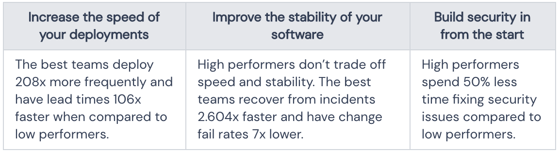 Accelerating Code Quality with DORA Metrics | Rollbar