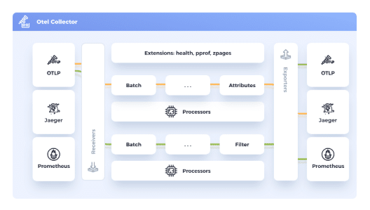 What is OpenTelemetry | Rollbar